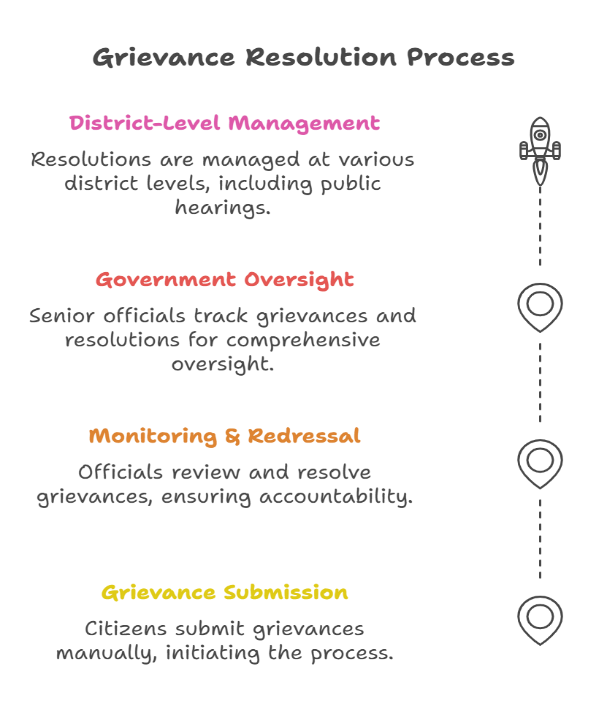 Prajavani-Praja Bhavan, effective Grievance Redressal System – Centre for Good Governance